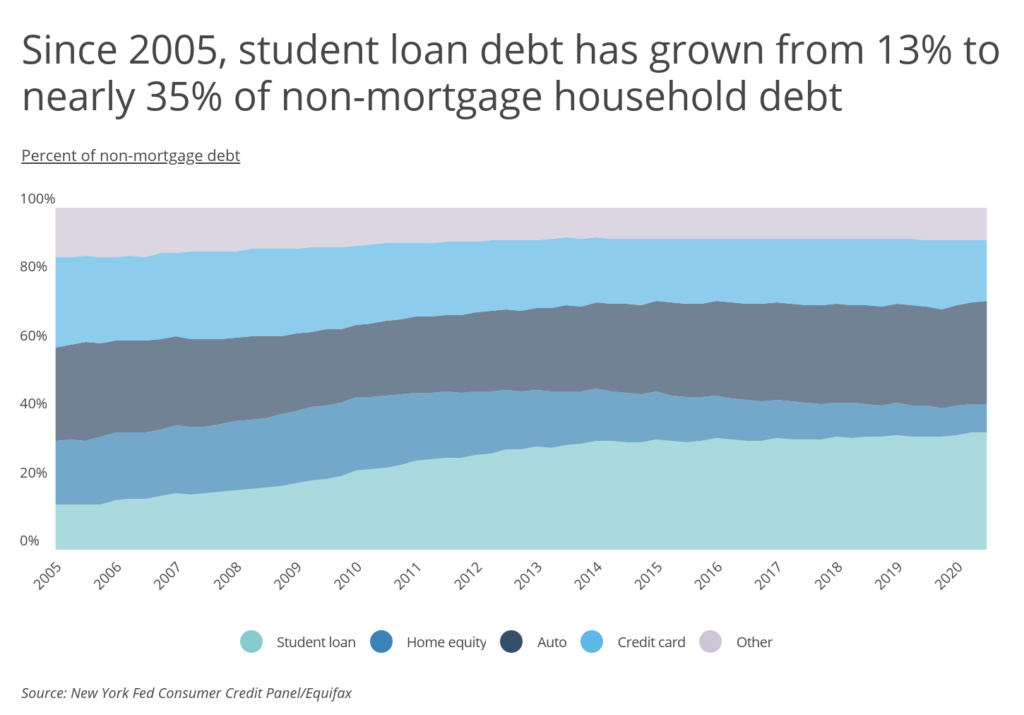 States With the Most Student Loan Debt - Smartest Dollar