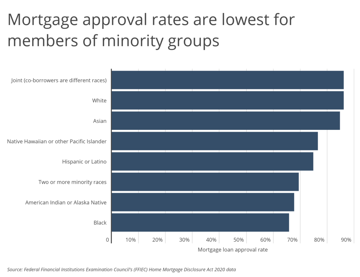 U.S. Cities With the Highest Loan Approval Rates [2021 Edition ...