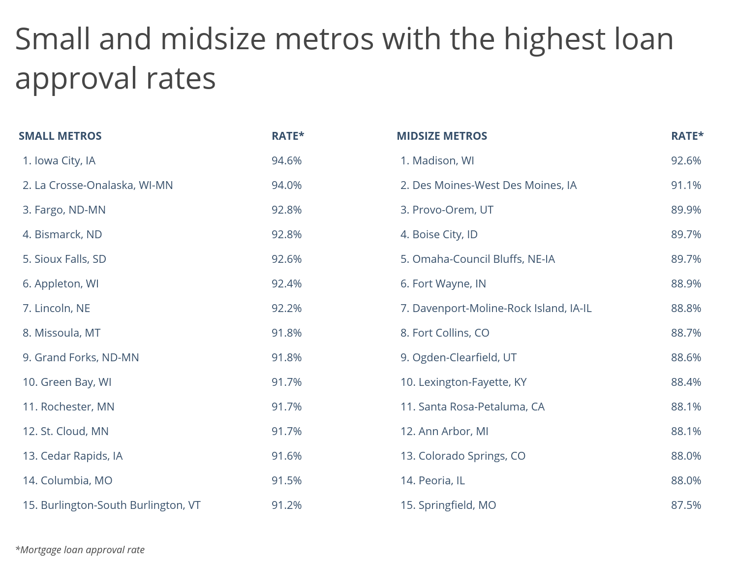 U.S. Cities With the Highest Loan Approval Rates [2021 Edition ...