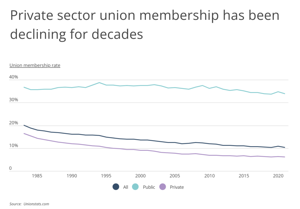 The Most Unionized U.S. Occupations in 2022 - Smartest Dollar