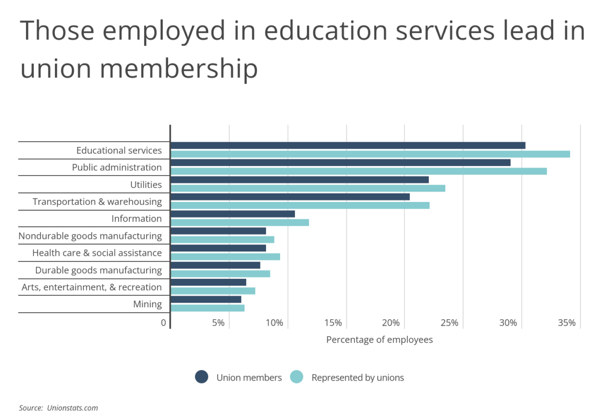 The Most Unionized U.S. Occupations in 2022 - Smartest Dollar