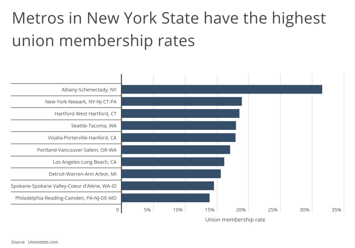 The Most Unionized U.S. Occupations in 2022 - Smartest Dollar