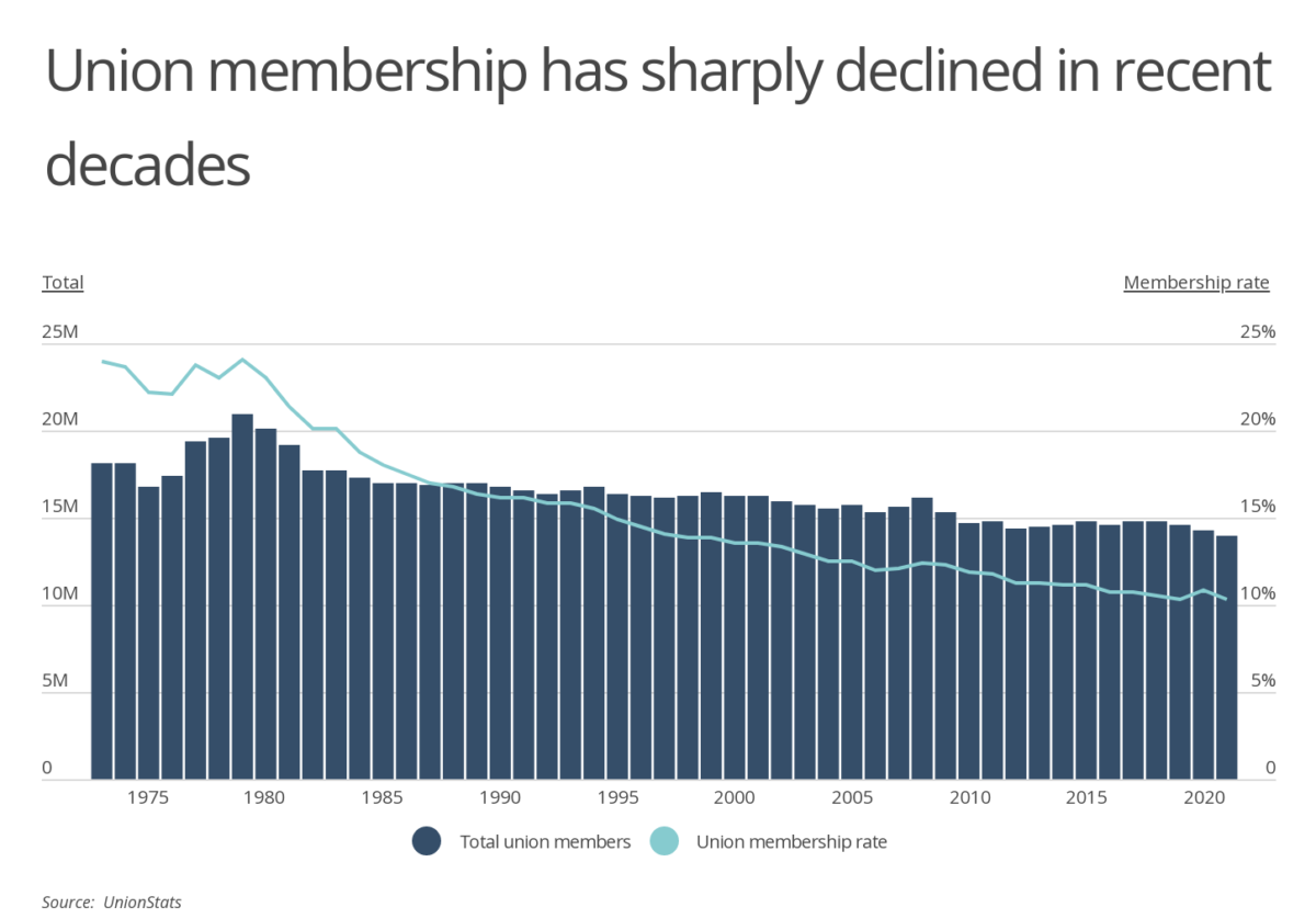 The Most Unionized Industries in the U.S. [2022 Edition] - Smartest Dollar