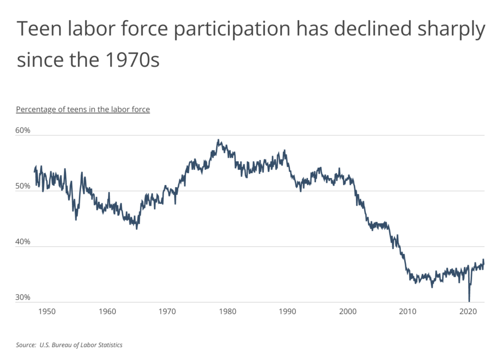 U.S. Cities With the Most Working Teens [2022 Edition] - Smartest Dollar